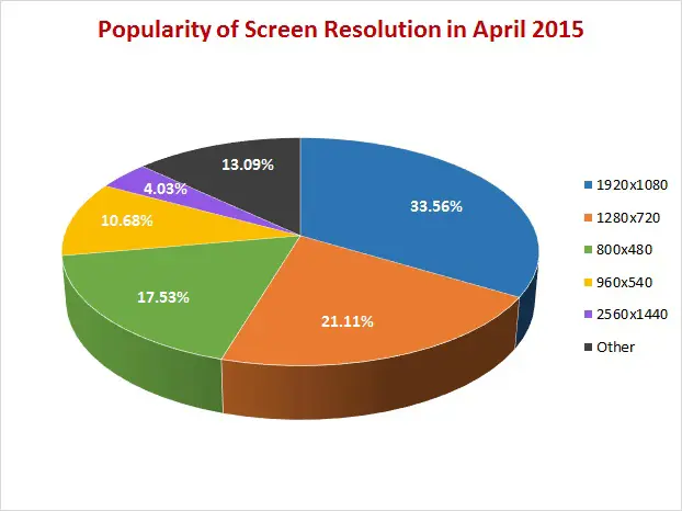 screen resolution chart